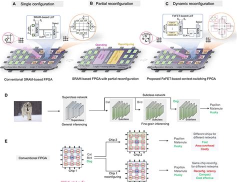 Best 12 Ferroelectric Fet Based Context Switching Fpga Enabling Dynamic Reconfiguration For