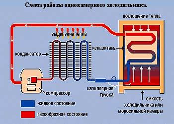Принцип работы холодильника и кондиционера (сплит-системы) | «Сети и связь»