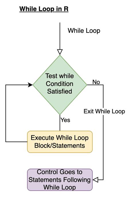Looping In R For While Repeat Spark By Examples
