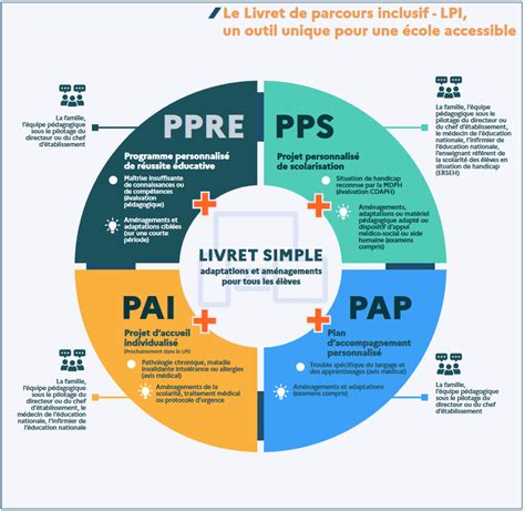 Le livret de parcours inclusif LPI École Inclusive