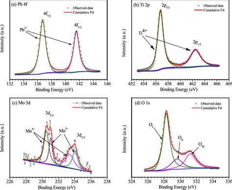 Core Level XPS Spectrum Of A Pb 4f B Ti 2p C Mo 3d And D O 1s For