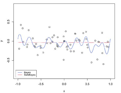 Prediction Of Standard Bayesian Lasso Blue And Safe Bayesian Lasso