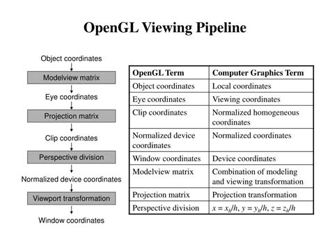 Ppt Opengl Viewing Pipeline Powerpoint Presentation Free Download Id5580089