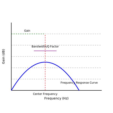 Audio Equalizer Circuits Tutorials On Electronics Next Electronics