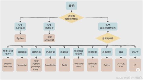 【编程全栈开发指南】零基础到项目实战，主流技术栈学习路径全解析 胖虎的工具箱 编程导航