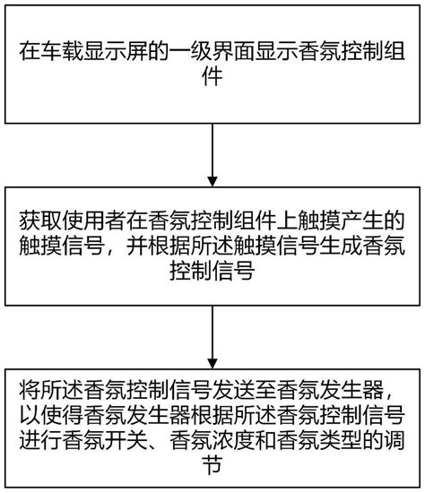 一种汽车香氛控制方法装置汽车香氛系统和汽车与流程
