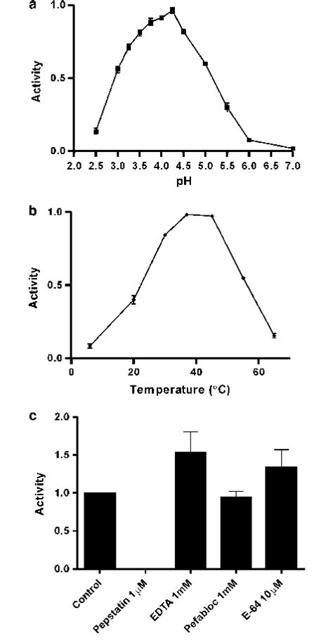 Effects Of Ph Temperature And Protease Inhibitors On Recombinant Download Scientific Diagram