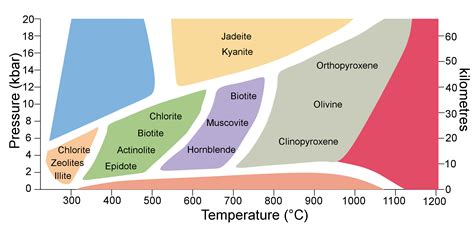 Rock Classification Schema
