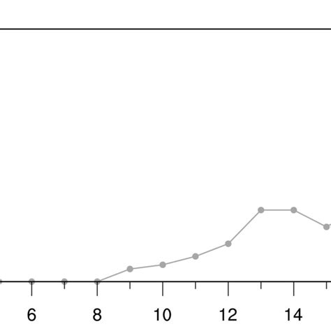 The Number Of Indistinguishable Sam Pattern Pairs Clustered Via The Som
