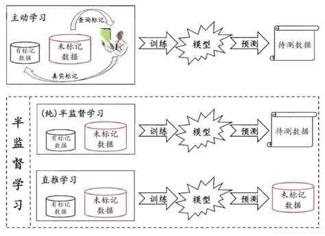 知识蒸馏knowledge Distillation、半监督学习semi Supervised Learning以及弱监督学习weak Supervised Learning知识