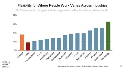 What Is Workplace Flexibility Tech Talent Canada