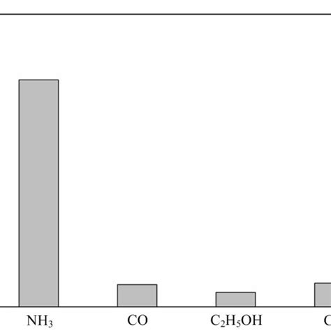 Response Of The Sensor To Different Gases Download Scientific Diagram
