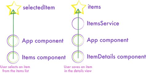 Build A Better Angular 2 Application With Redux And Ngrx One Hungry Mind