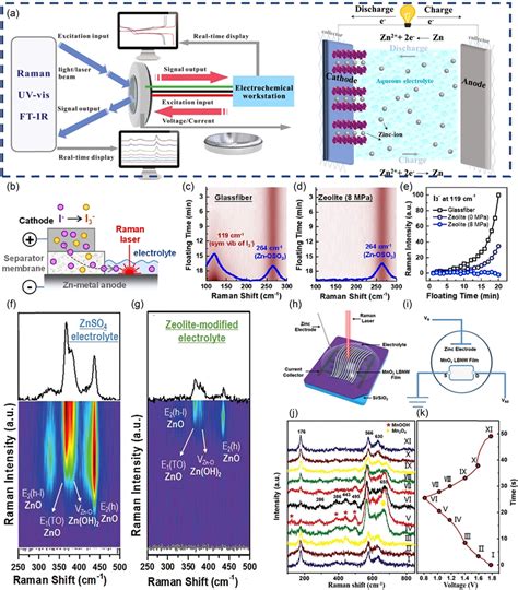 In Situ Raman Spectroscopy A Schematic Of The Configuration And