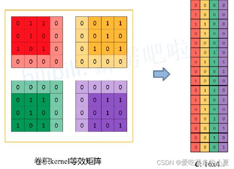 上采样——转置卷积上采样转置卷积 Csdn博客