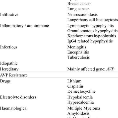 Schematic Overview Over The Main Disorders Behind Polyuria Polydipsia Download Scientific
