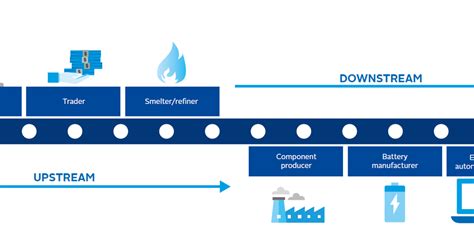 Upstream And Downstream Value Chain