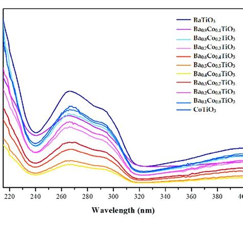Ftir Spectra Of Baco Substituted Barium Titanate Samples Download Scientific Diagram