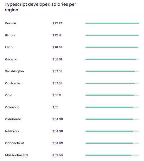Typescript Developer Hourly Rate Breakdown