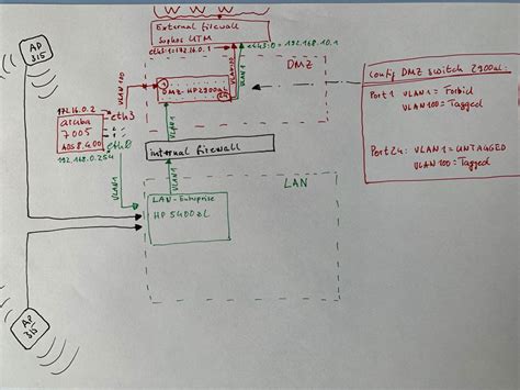 Guest Network Vlan Confusion Security