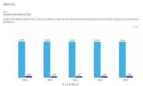 현재 한국 체류중인 외국인 현황 정치사회 플레이어스
