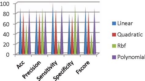 Figure 2 From Stroke Prediction Using Svm Semantic Scholar