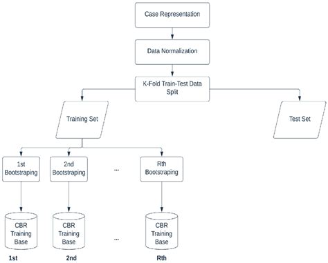 Cbr Bsr Train Test Split Download Scientific Diagram