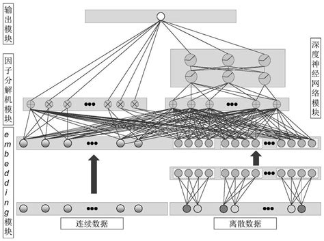 A Method For Predicting Drug Sensitivity Based On Deep Factorization Machine Eureka Patsnap