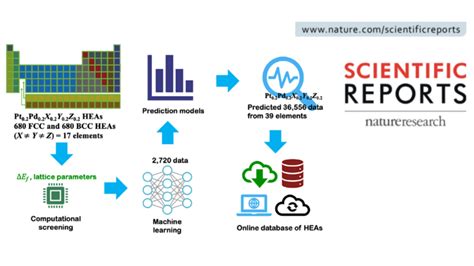 Catalyst Database High Performance Computing Unit Cecc Hcu