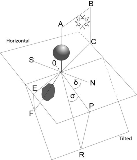 Planes And Angles Involved In The Projection Of The Shadow On Download Scientific Diagram