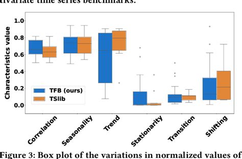 Tfb Towards Comprehensive And Fair Benchmarking Of Time Series Forecasting Methods