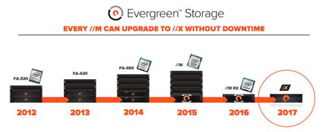 Transforming To NVMe The Evergreen Way Pure Storage Blog