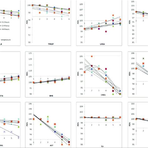 Blood Serum Analyte Stability At 4°c Abscissa Represents 1 6 Day Of