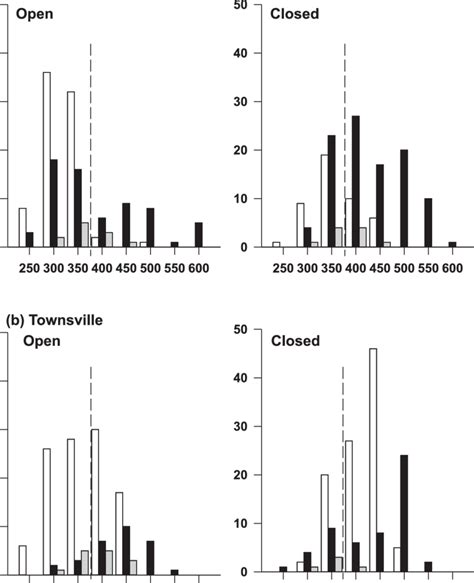 Sex Specific Frequency Distributions Of P Leopardus Populations On