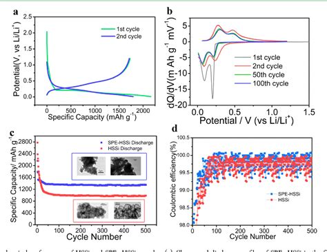 Figure 1 From Confined Solid Electrolyte Interphase Growth Space With Solid Polymer Electrolyte