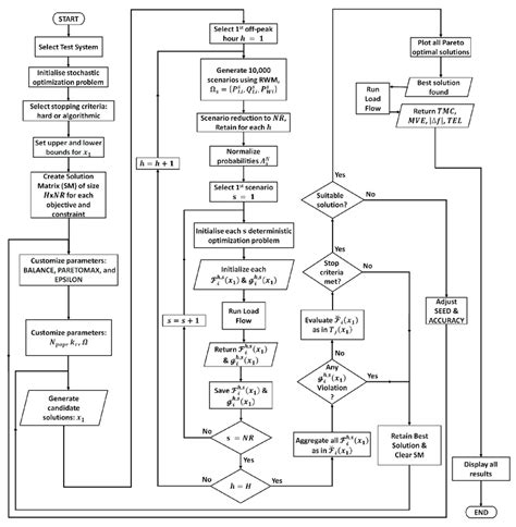 Flow Chart Of The Proposed Optimization Method To Solve The Problem Of