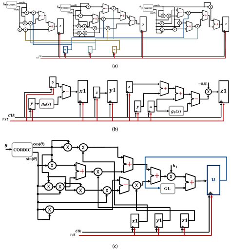 Cordic Based Fpga Realization Of A Spatially Rotating Translational