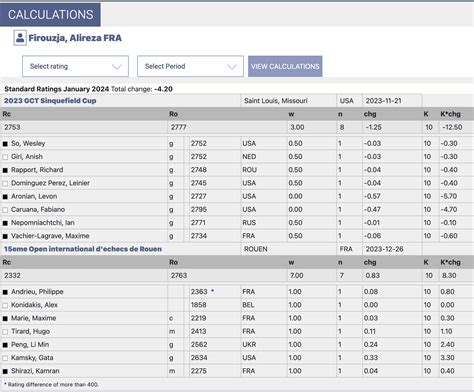Fide Elects Not To Rate Firouzjas Matches In Chartres Rchess