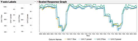 Multiple Y Axis Graphs Jmp User Community