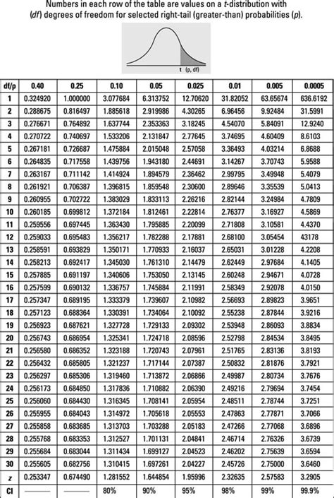 7 Pics Statistics Student T Distribution Table And Description Alqu Blog