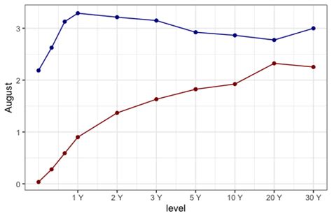 R Can We Make The Ticks Width Non Linear In Ggplot2 Stack Overflow