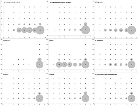2 Spatial Typologies Of Different Wetland Types Showing The Percentage Download Scientific