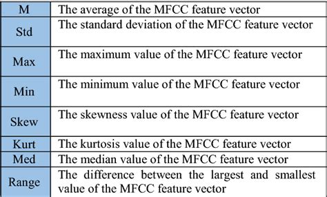 Figure 3 From Gender Detection With Heart Sound Using Mfcc Based