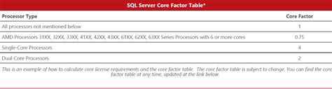 What Is The Microsoft Sql Server 2014 Core Licensing Model