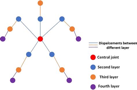 Hierarchical Associations The Red Circles Represent The Central Joint
