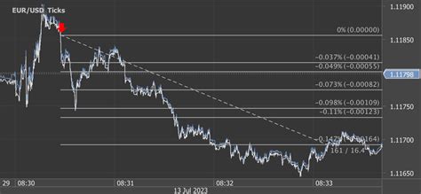 54 pips potential profit in 88 seconds on 13 july 2023 analysis on
