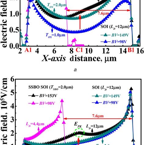 Lateral Electric Field Distributions At The Surface Of A Drift Region Download Scientific