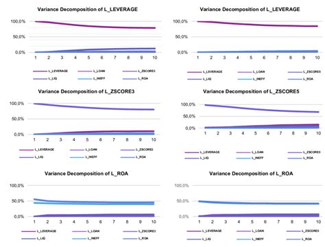 Variance Decomposition Download Scientific Diagram