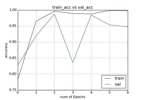 plot of training vs validation loss of resnet download scientific
