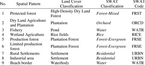 Classification Of The Spatial Pattern Of Bua Watershed Swat Models
